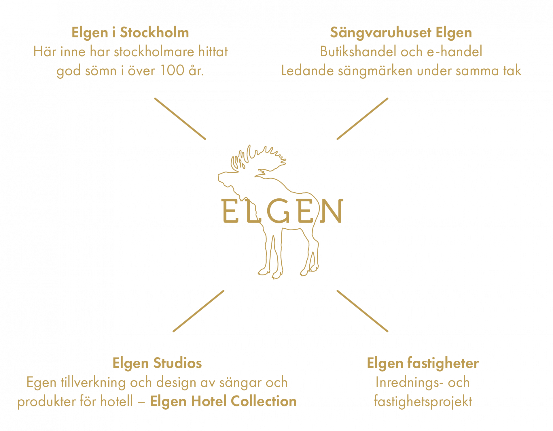 Elgen – Ledande sängmärken under samma tak